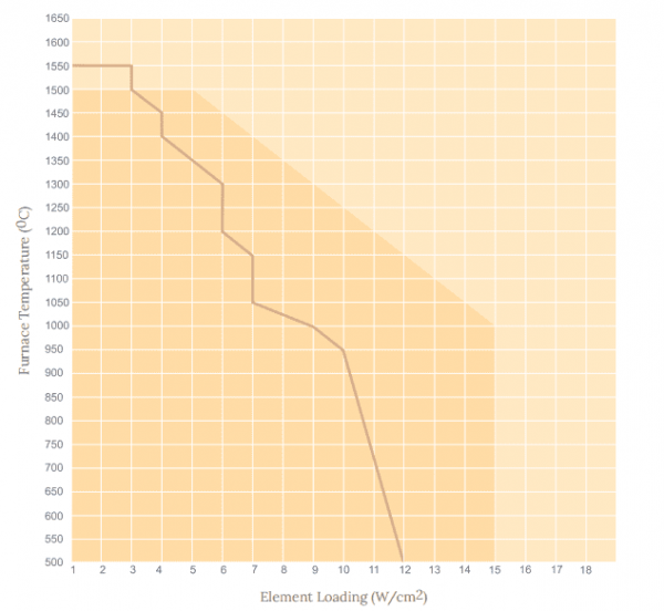 Silicon Carbide Heating Elements | SIC Heating element